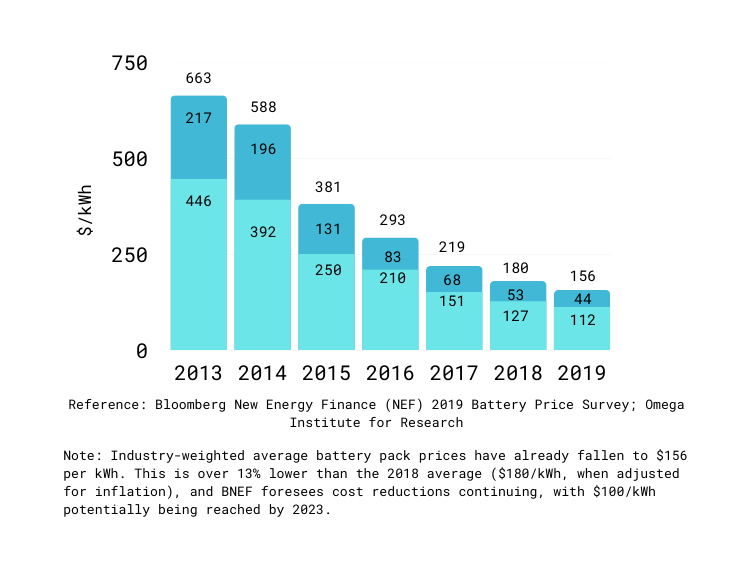 Powering the Future: Batteries – Omega Consulting