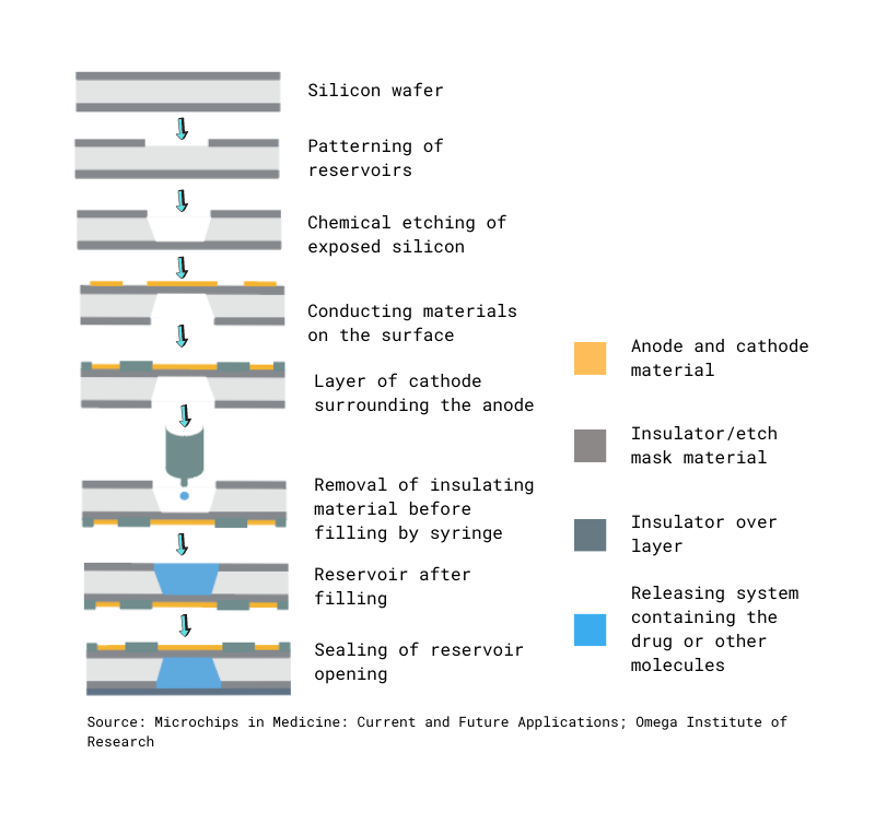 Microchips: Powering Drug Delivery – Omega Consulting
