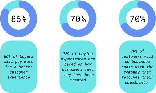 Customer Service Experience – Omega Consulting