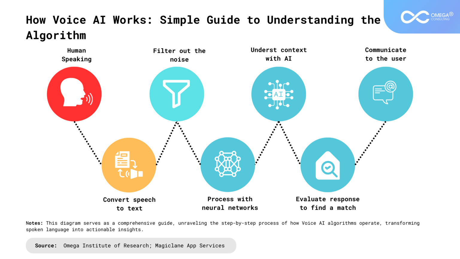 Unleashing the Power of Voice AI Technology – Omega Consulting