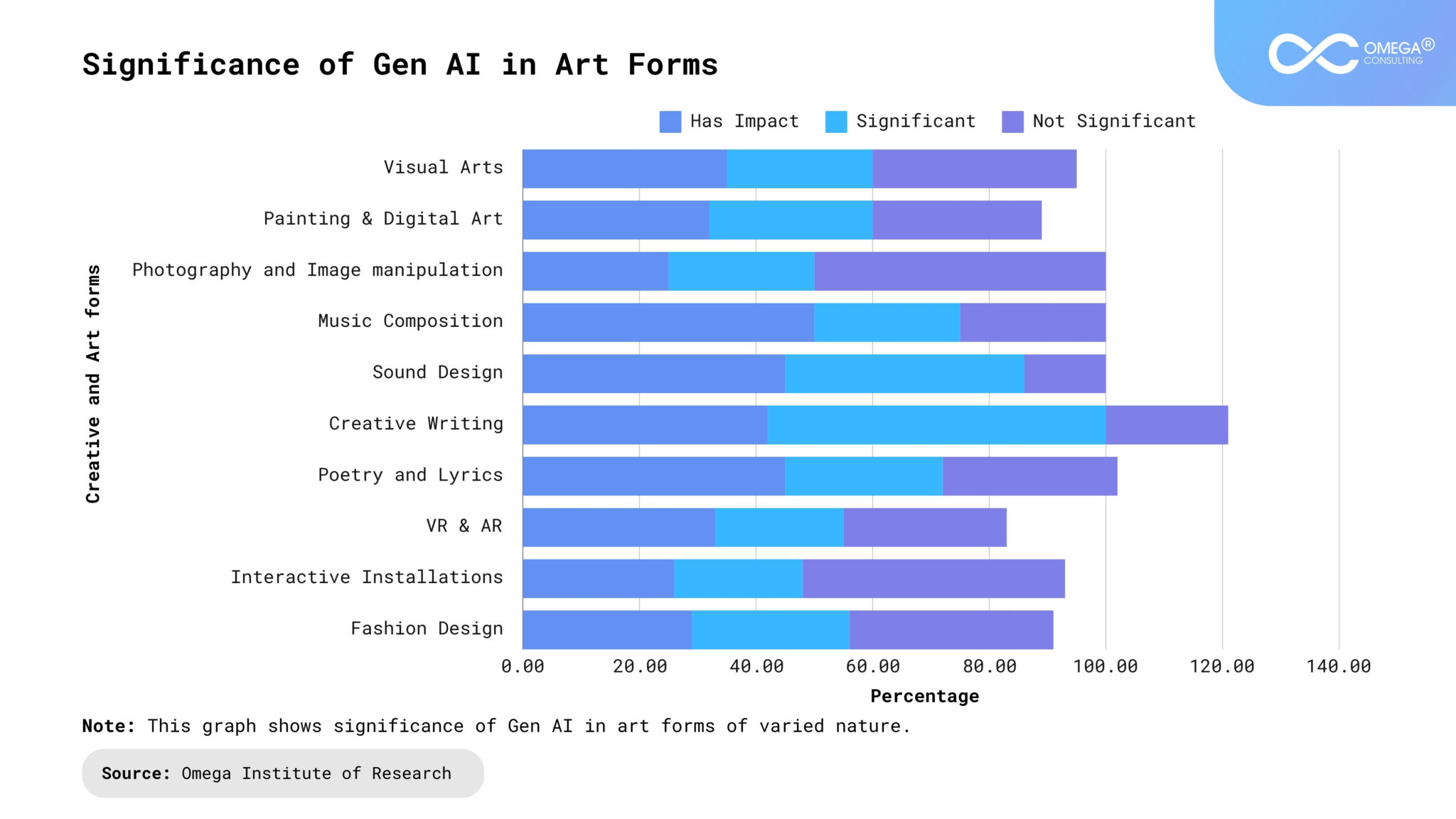 Artistic Gen AI – Omega Consulting