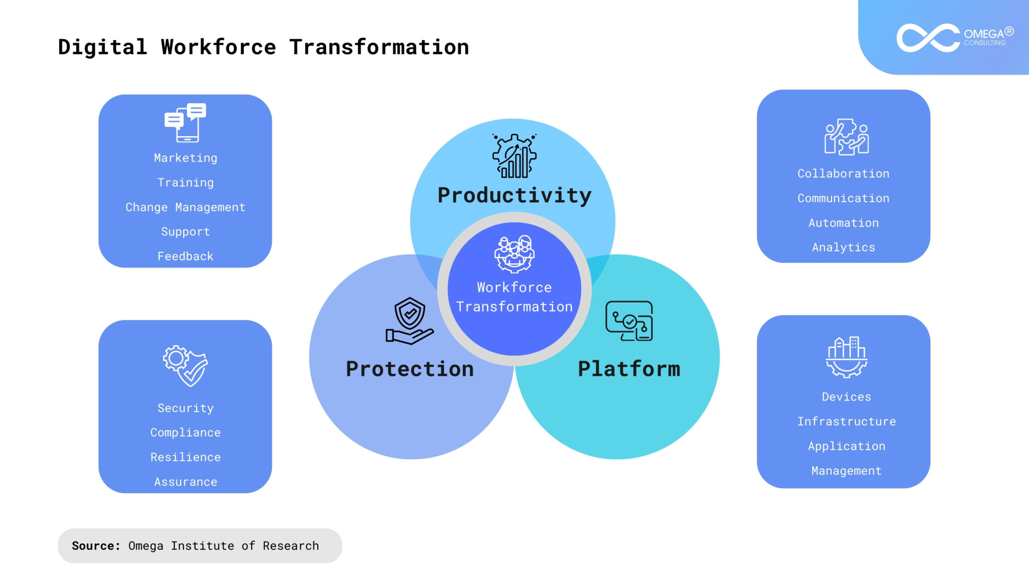Workforce Transformation Omega Consulting