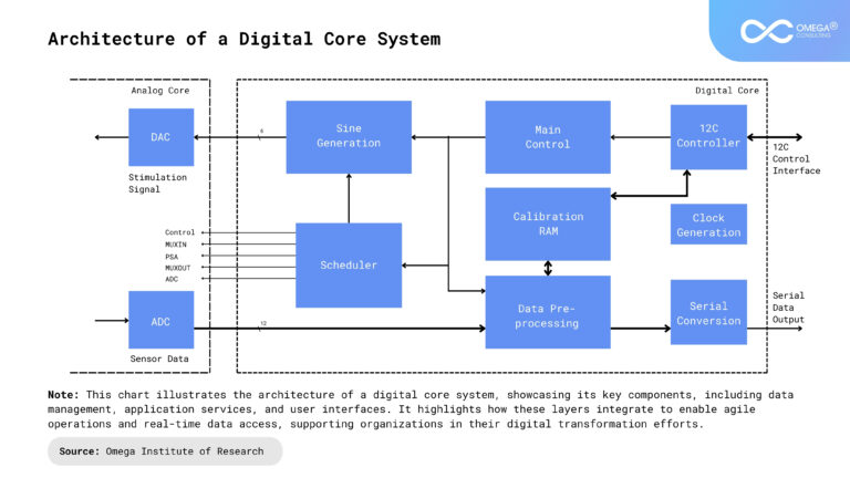 Digital Core – Omega Consulting