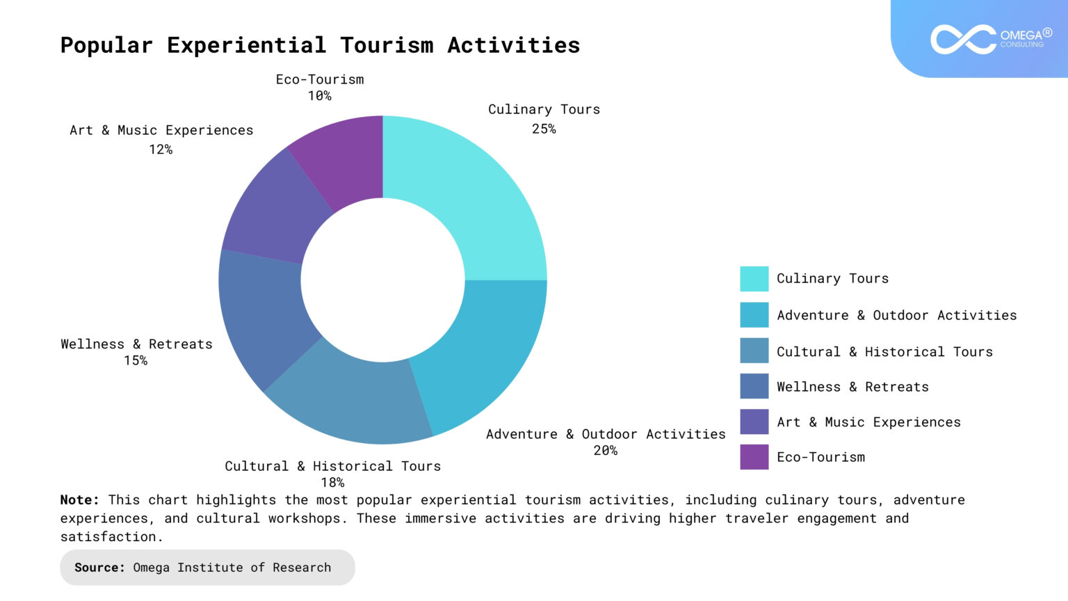 The Rise of Experiential Tourism – Omega Consulting