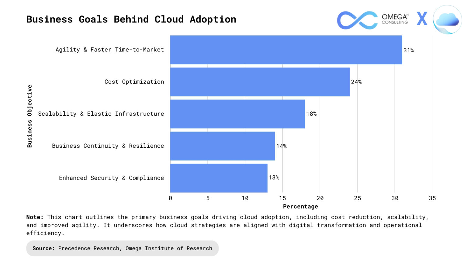 Cloud Operating Model – Omega Consulting