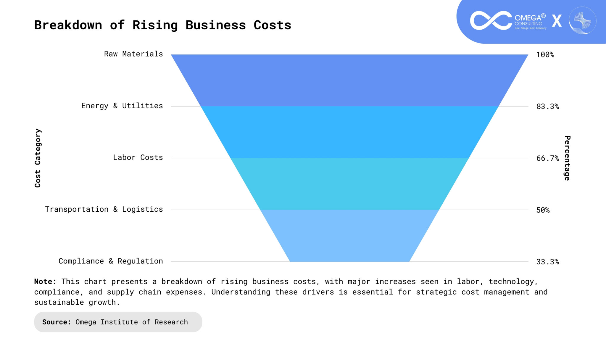 Economic Uncertainty and Rising Costs – Omega Consulting