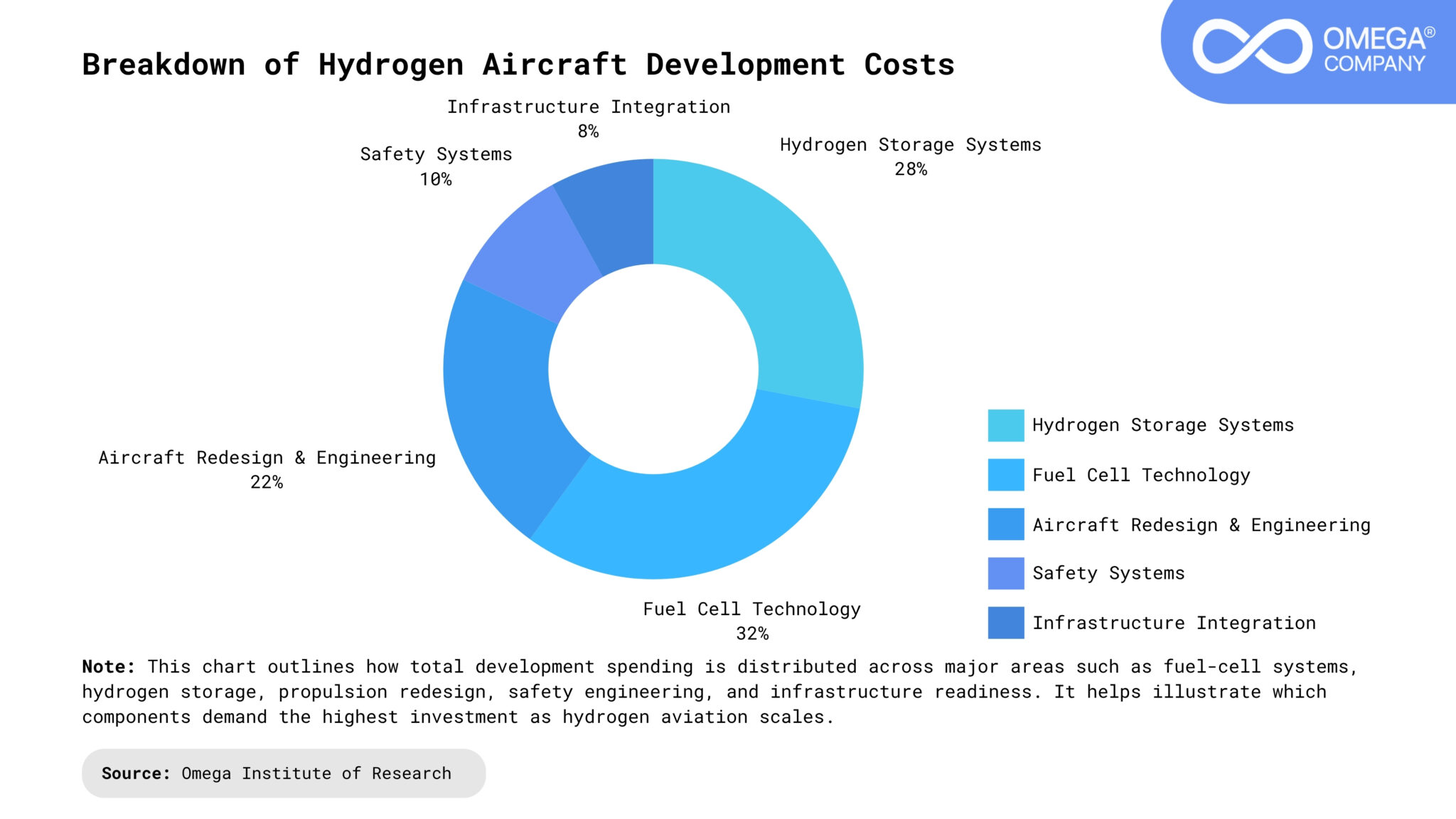 Hydrogen-Powered Aviation: Flying Without Fossil Fuels – Omega Consulting